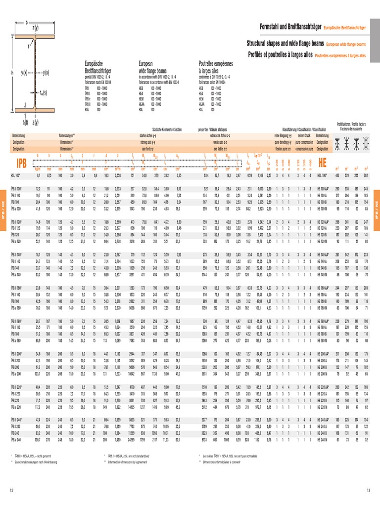 Perfiles Ipb PDF | PDF