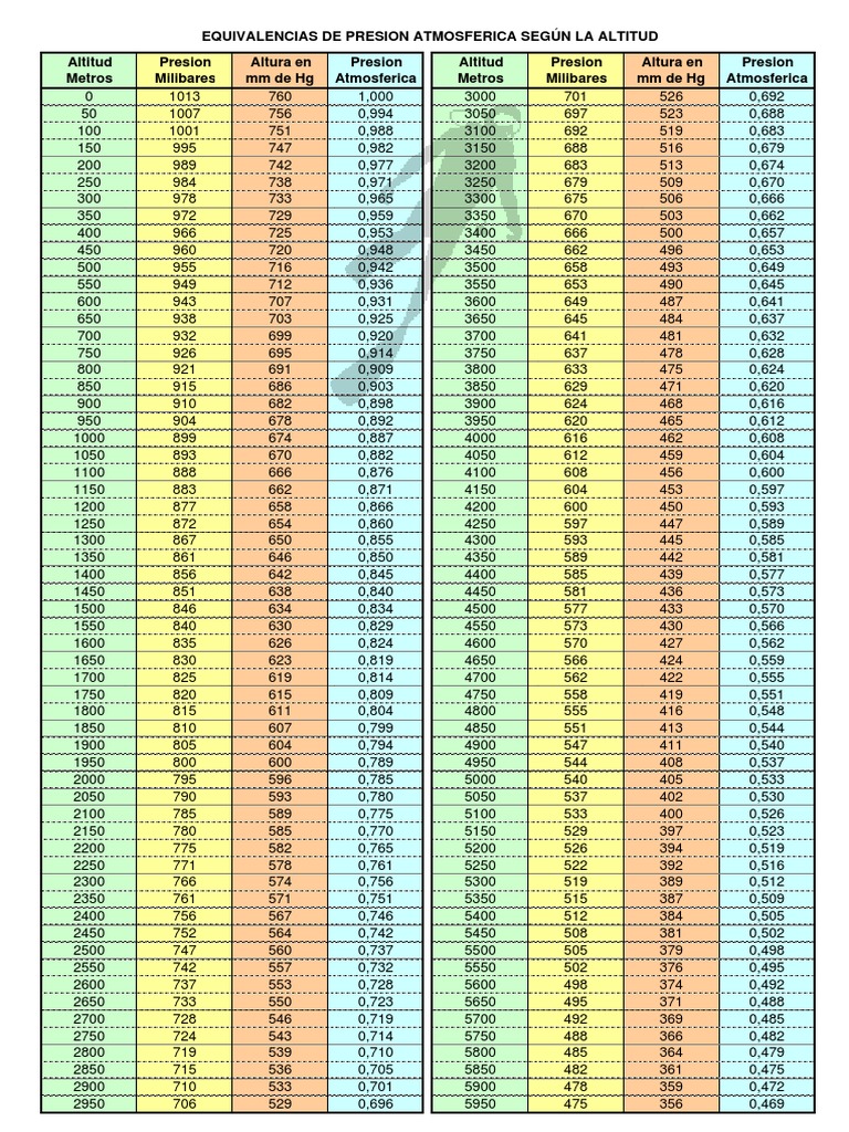 Tabla de Presión Barométrica y Presión Atmosférica Correspondiente A ...