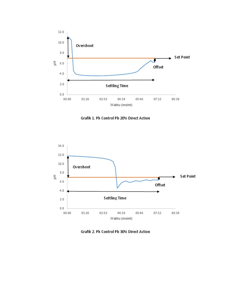 pH Control Graphs for Pb Actions | PDF