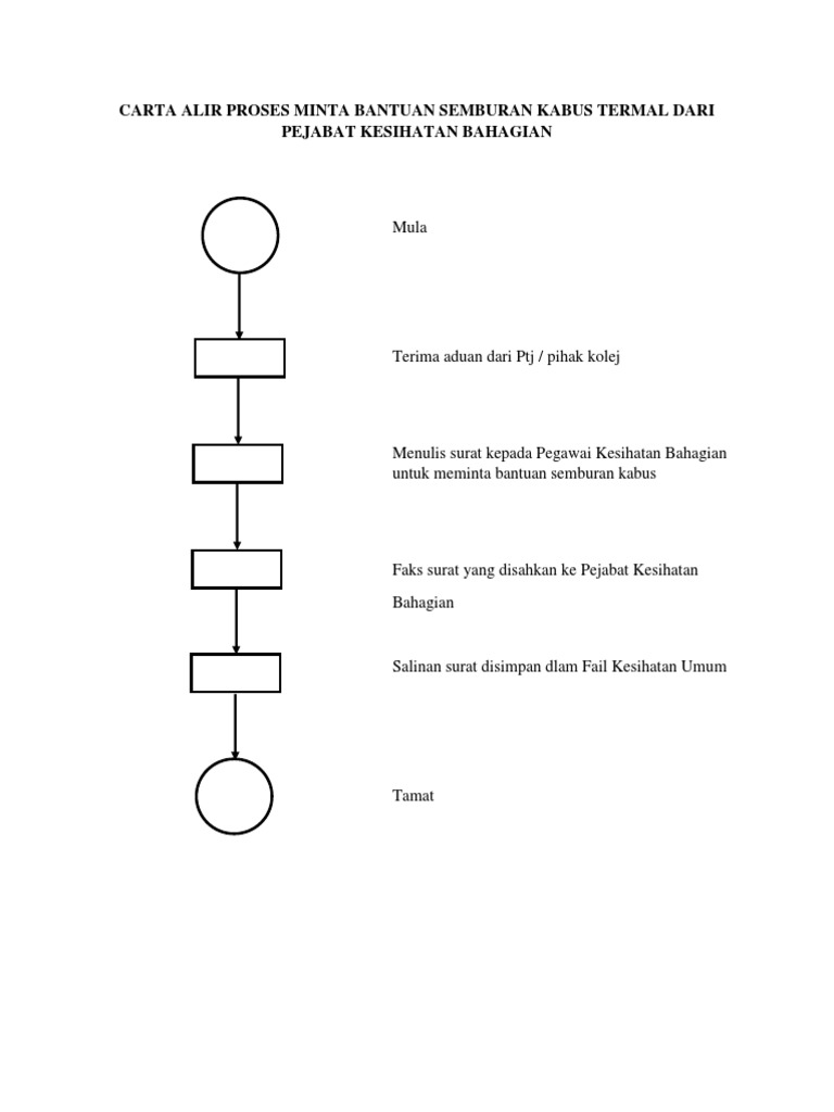 Carta Alir Proses Minta Bantuan Semburan Kabus Termal Dari Pejabat ...