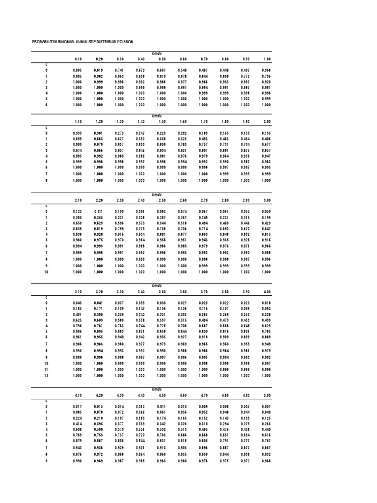 Table Binomial + Normal + Tabel-T + Tabel-F + Chi-22 | PDF