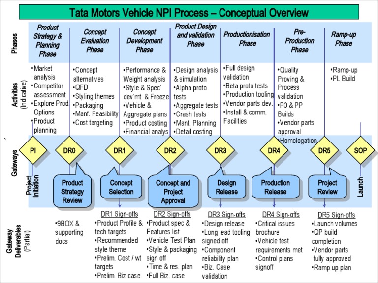 Tata Motors Vehicle NPI Process - Conceptual Overview | Technology ...