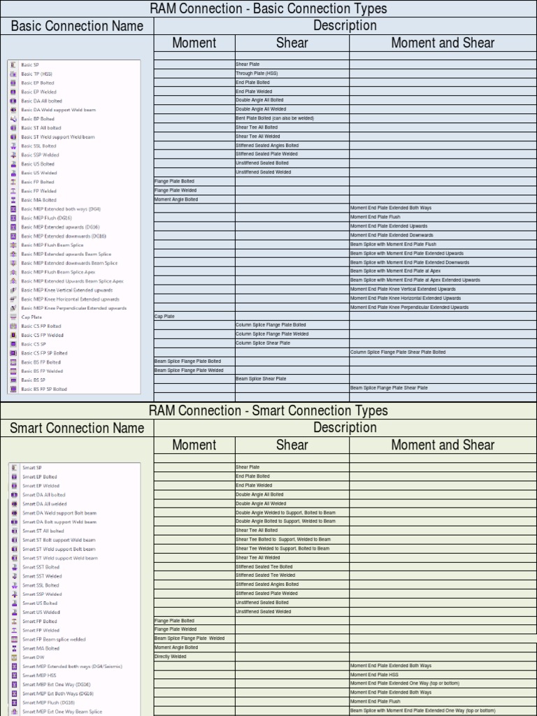 RAM Connection List | PDF | Beam (Structure) | Mechanical Engineering