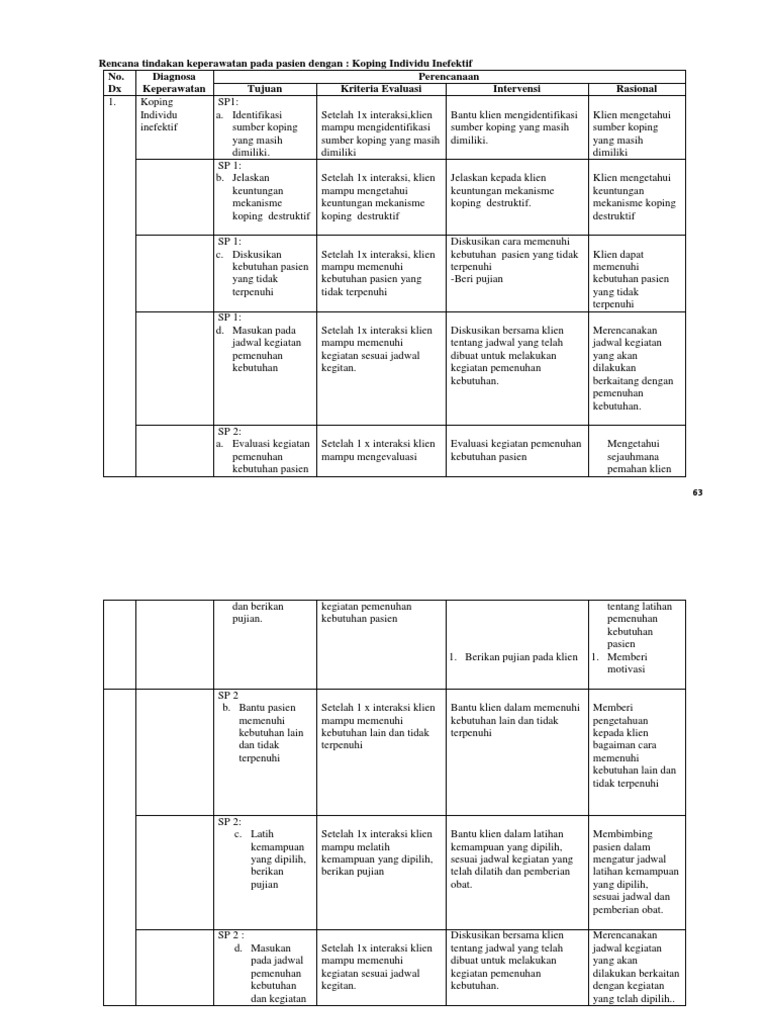 NCP Koping Individu Inefektif | PDF