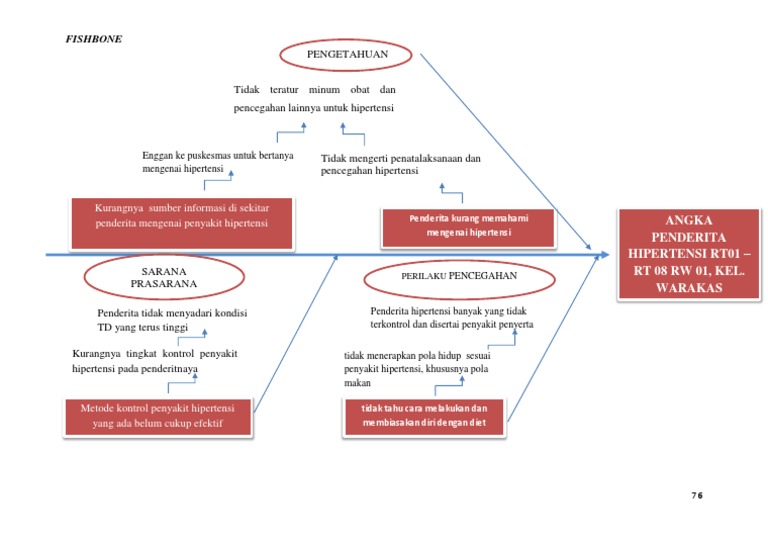 Fishbone Hipertensi | PDF