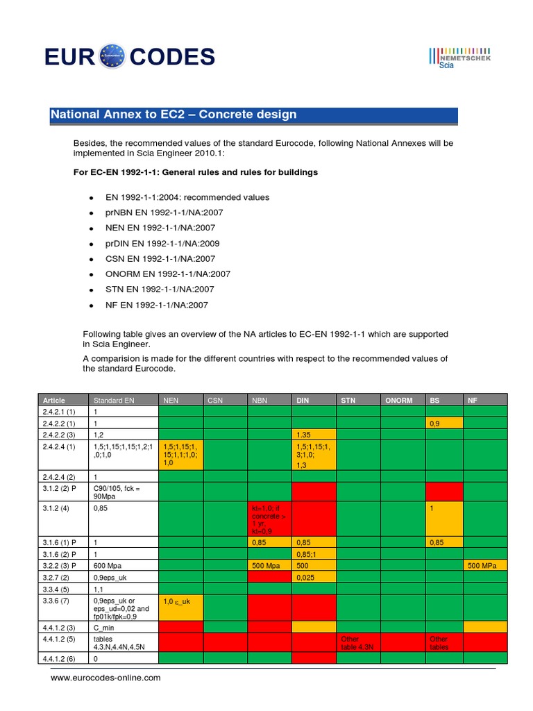 Overview NDP Nationally Determined Parameters in National Annexes ...