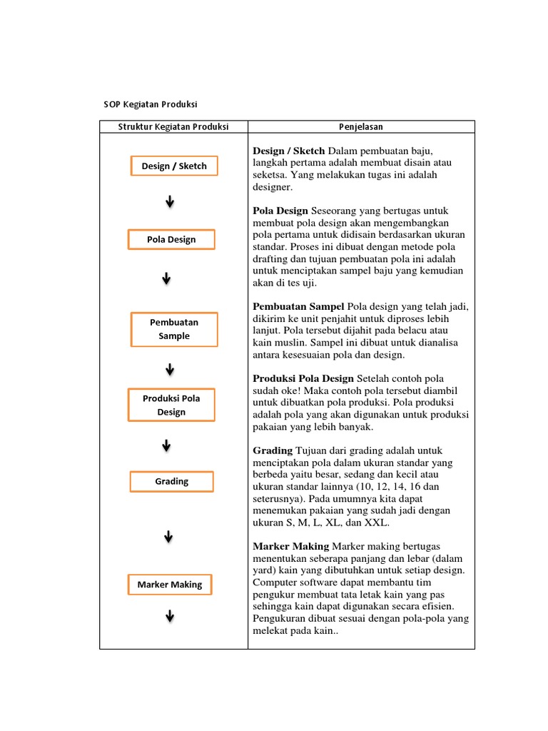 SOP Proses Produksi Pakaian | PDF