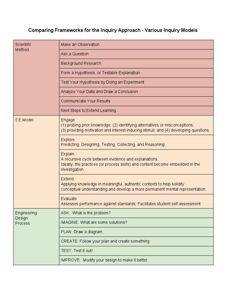 Comparing Frameworks For The Inquiry Approach - Various Inquiry Models ...
