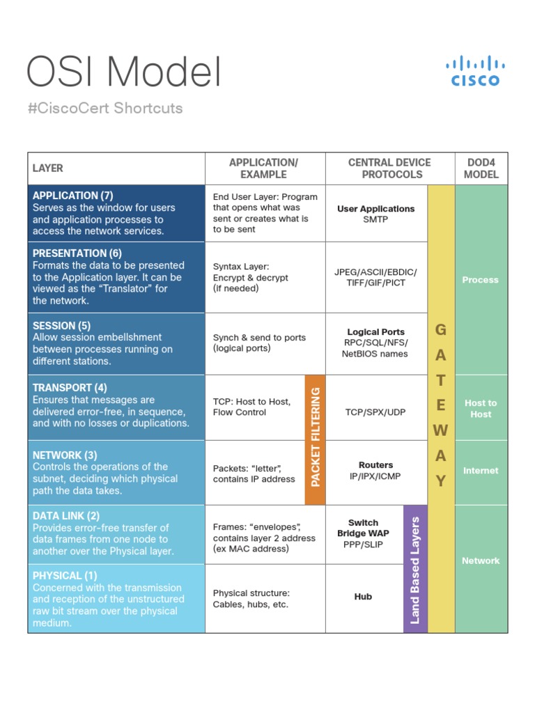 OSI Model Reference Chart PDF | PDF | Osi Model | Network Protocols