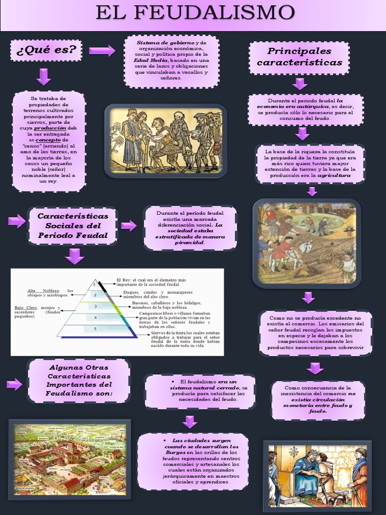 Infografía Del Feudalismo. | Feudalismo | Economias