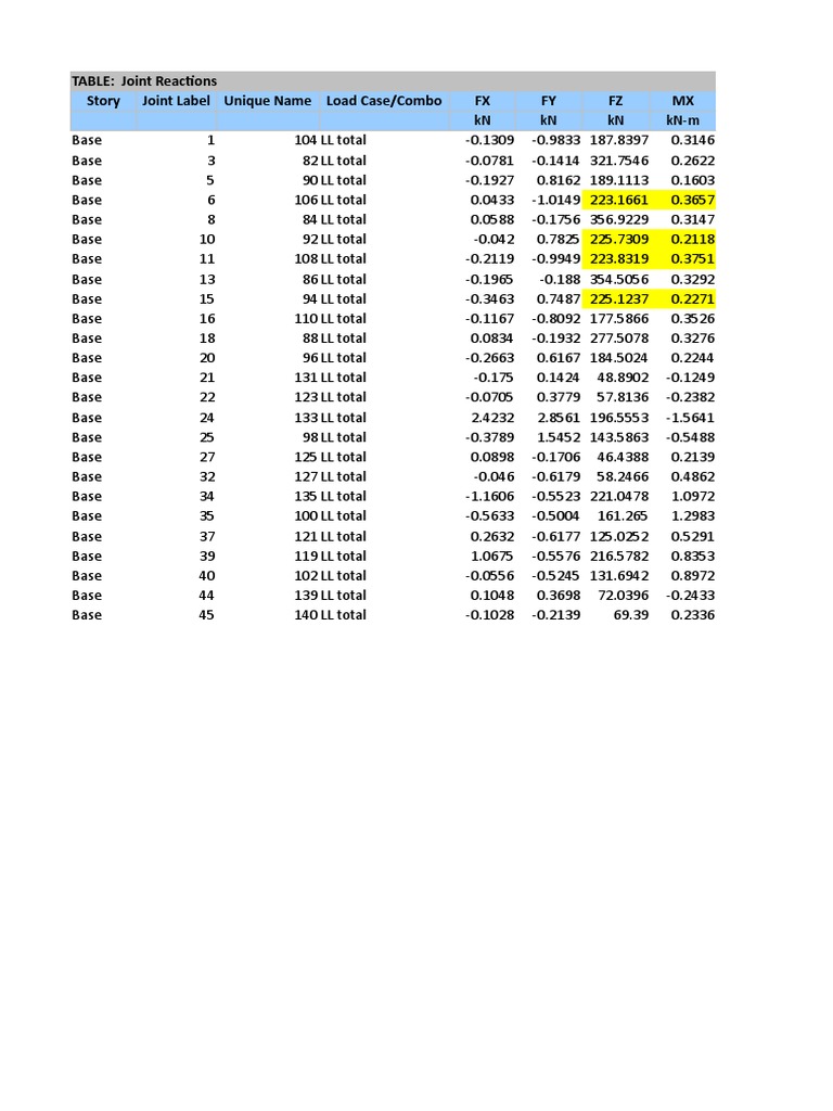 TABLE: Joint Reactions Story Joint Label Unique Name Load Case/Combo FX ...