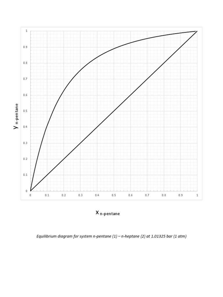 Equilibrium Diagram | PDF