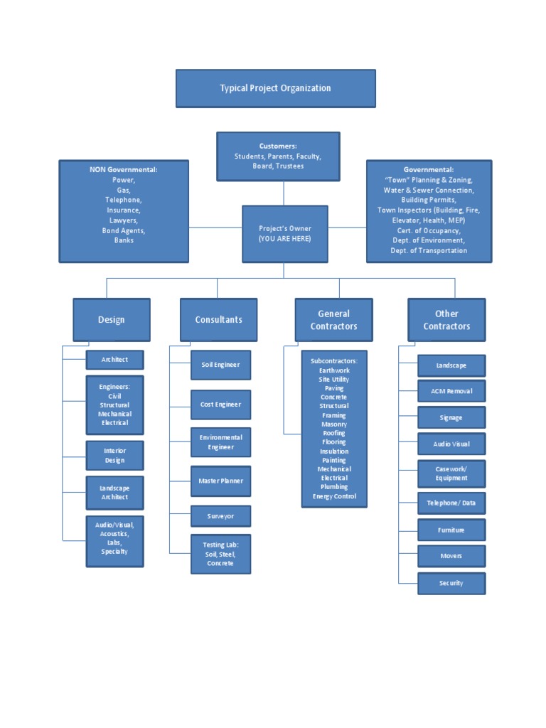 Typical Project Organization Chart | PDF | Architect | Concrete