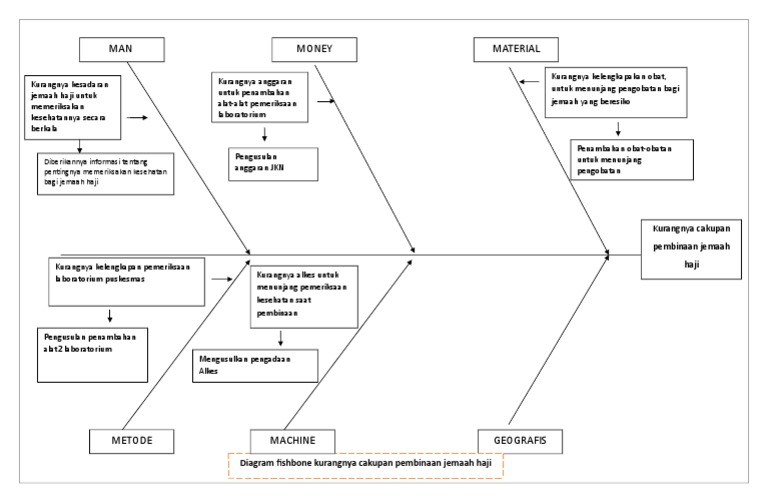 FishBone Kurangnya Cakupan Pembinaan Haji | PDF