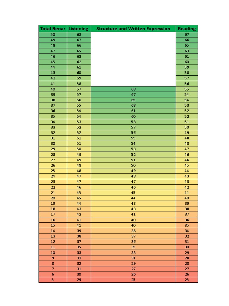 TOEFL Itp Score Calculator by Indra | PDF