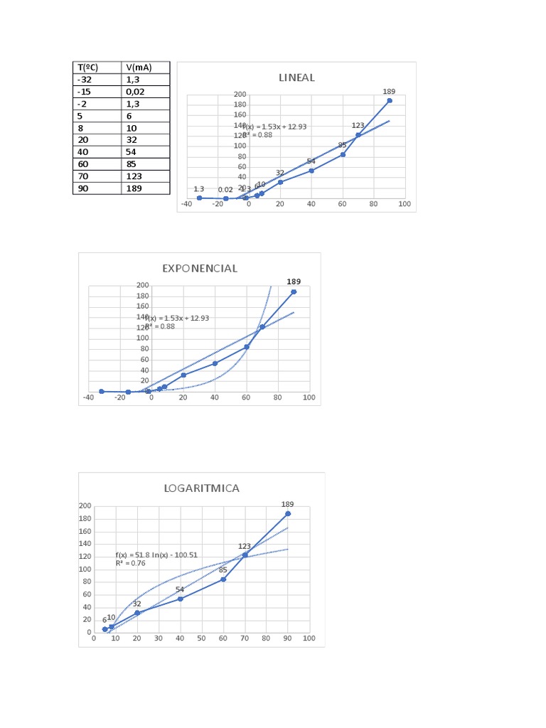 Lineal: T (ºC) V (Ma) - 32 1,3 - 15 0,02 - 2 1,3 5 6 8 10 20 32 40 54 ...