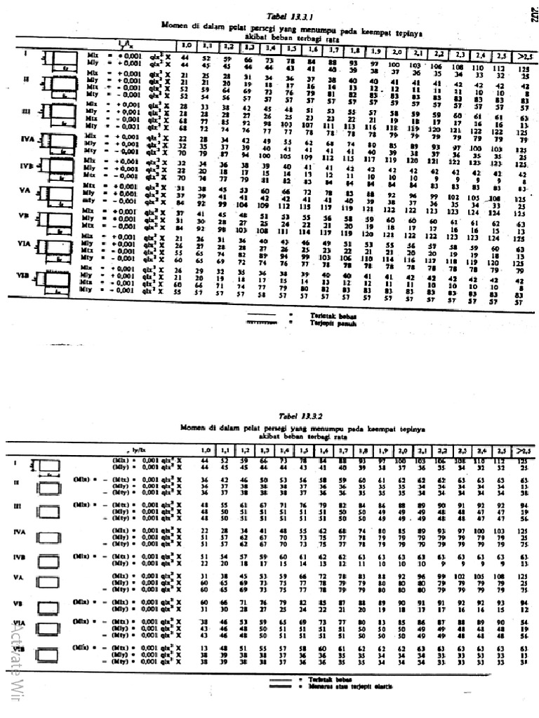 Tabel Momen Di Pelat (PBI) | PDF