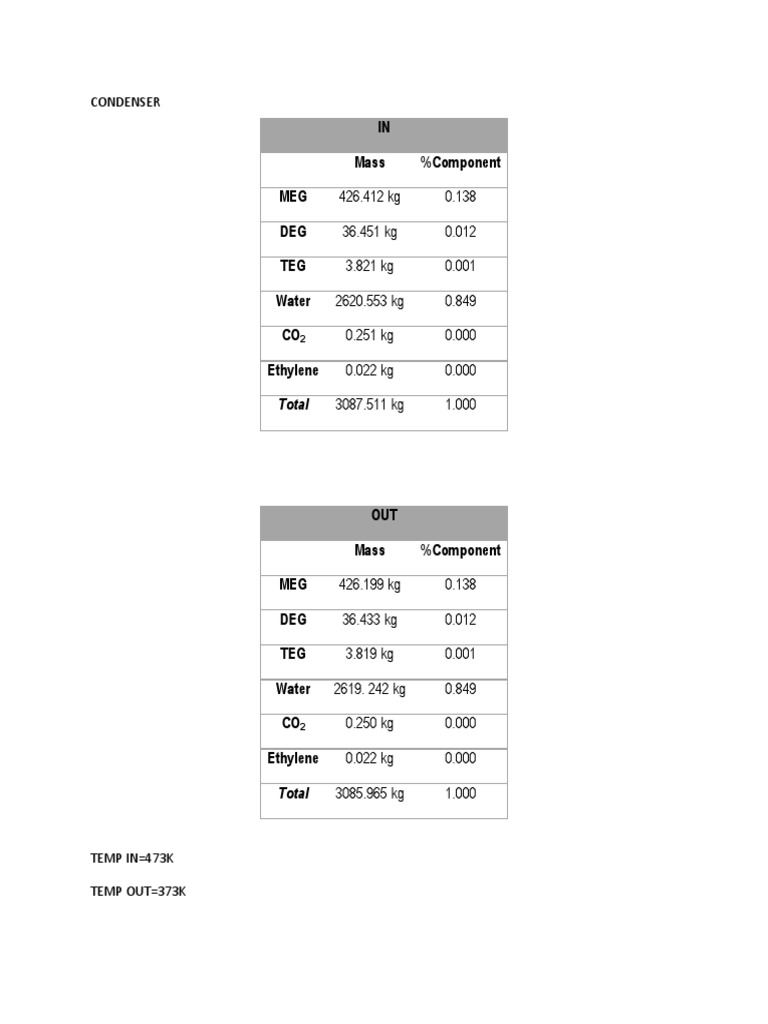 IN Mass %component MEG DEG TEG Water CO Ethylene: Condenser | PDF