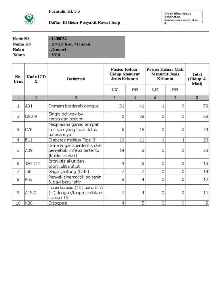RL 5.3 10 Besar Penyakit Rawat Inap | PDF