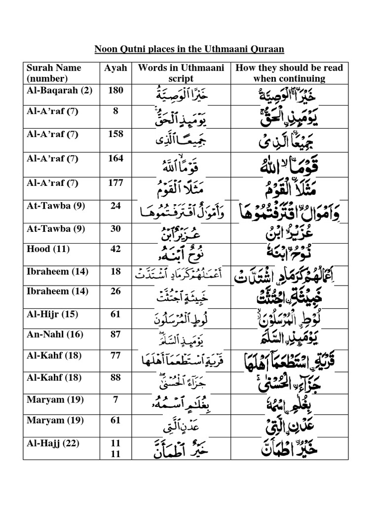 The Noon Qutni Places In The Uthmani Script Of The Quraan.pdf | Quran ...