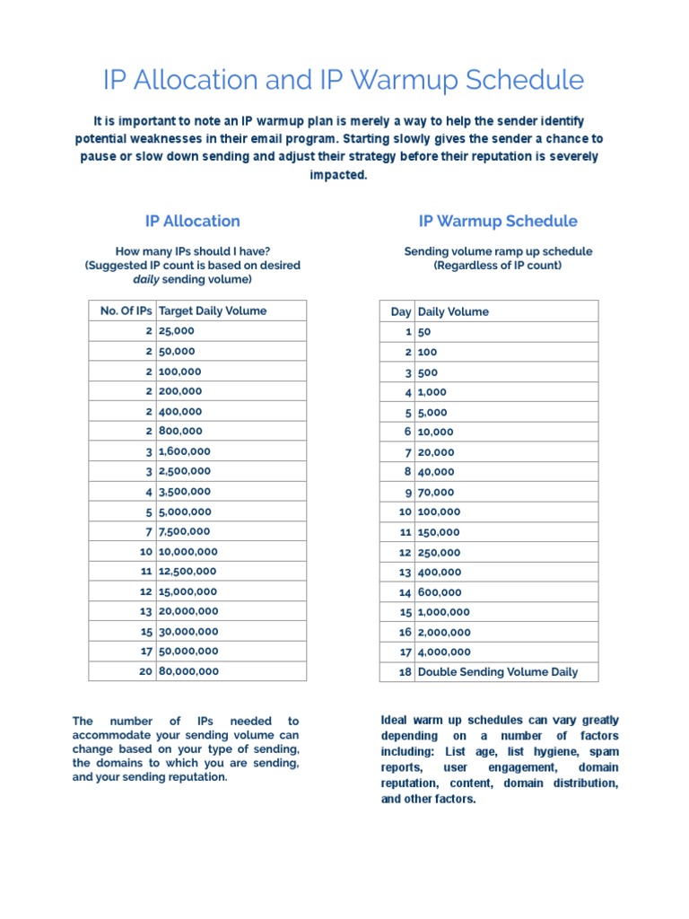 Ip Warm Up Schedule | PDF | Email Spam | Internet Fraud