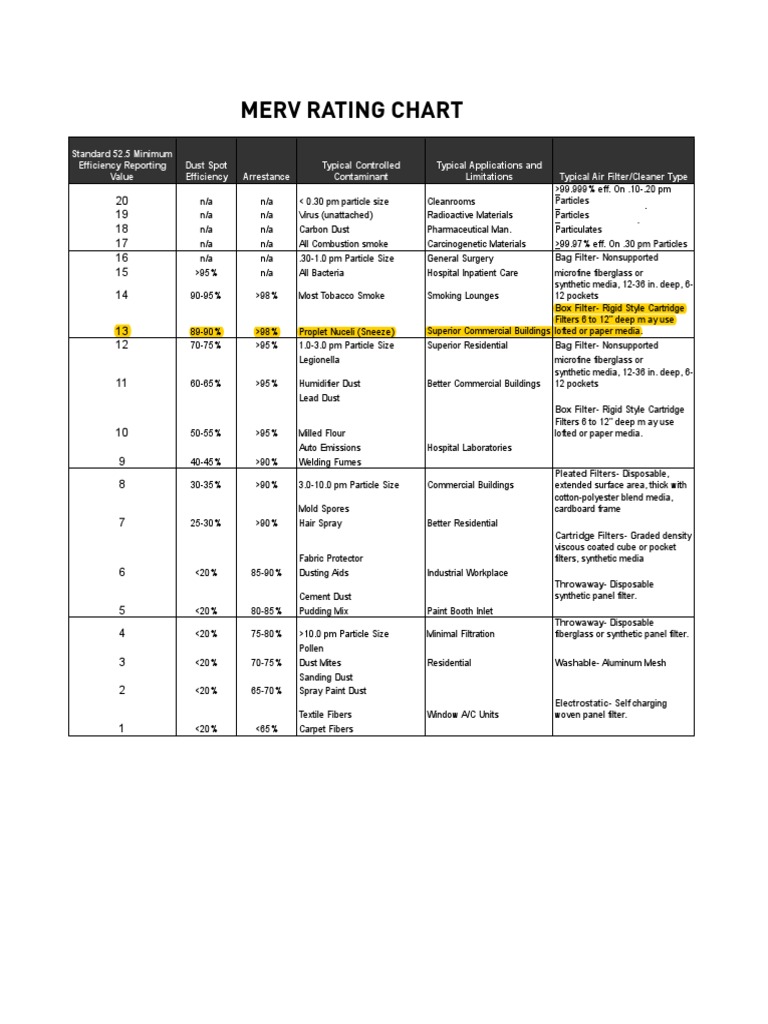 Merv Rating Chart | PDF | Dust | Filtration