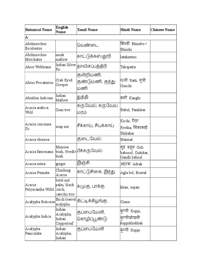 Botanical Name | PDF