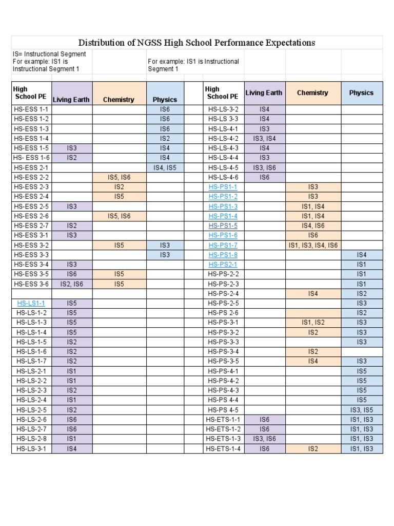Distribution of NGSS High School Performance Expectations | PDF ...