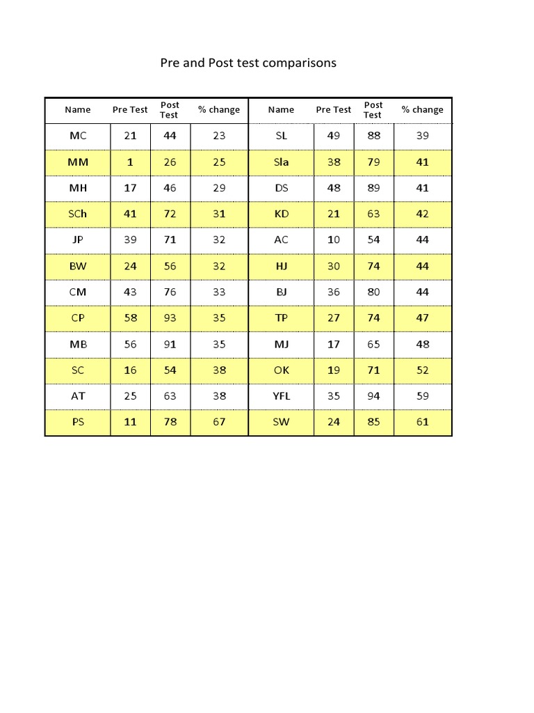 Pre Post Comparison | PDF