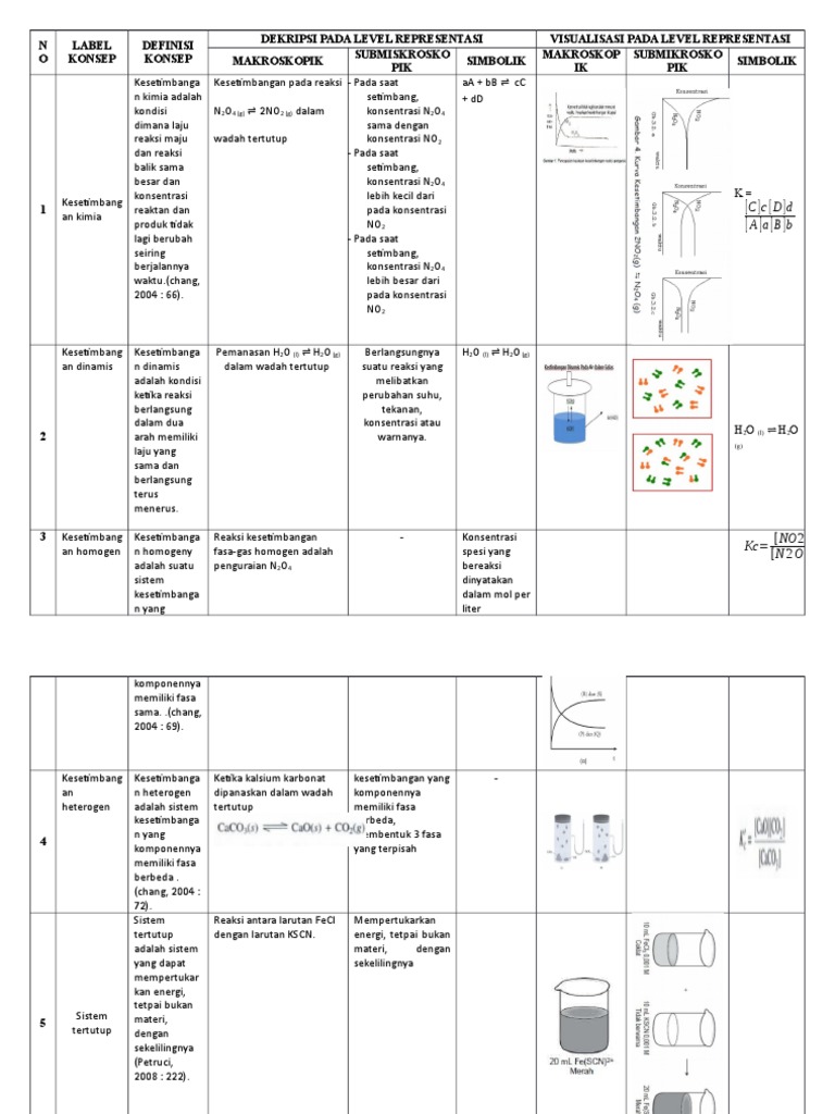 Multipel Dan Miskonsepsi Kesetimbangan Kimia - Kel. 1 & 2 | PDF