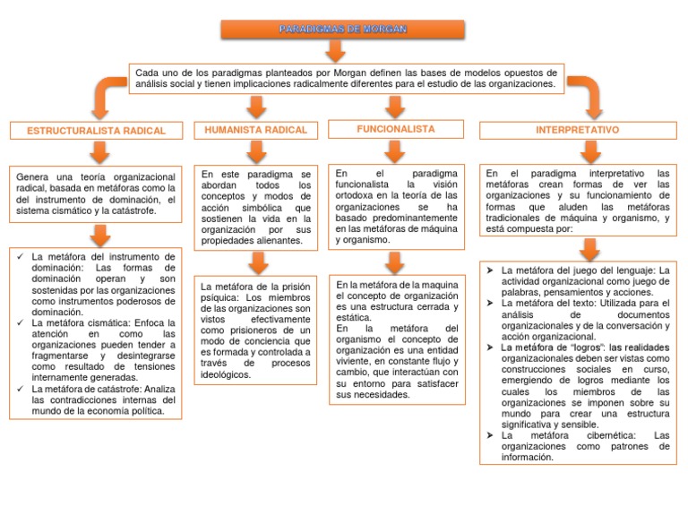 Mapa Conceptual Paradigmas de Morgan | PDF | Metáfora | Poder (social y ...
