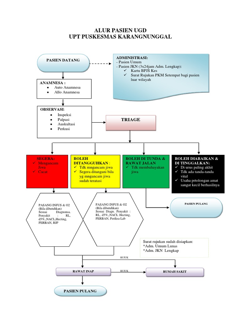 Alur Triase 150 X 100 | PDF