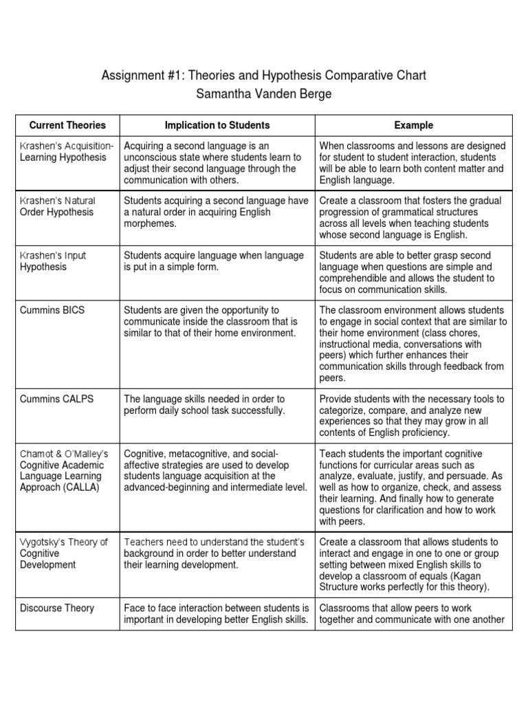 Assignment 1 Theories Hypothesis Comparative Chart | PDF | Second ...