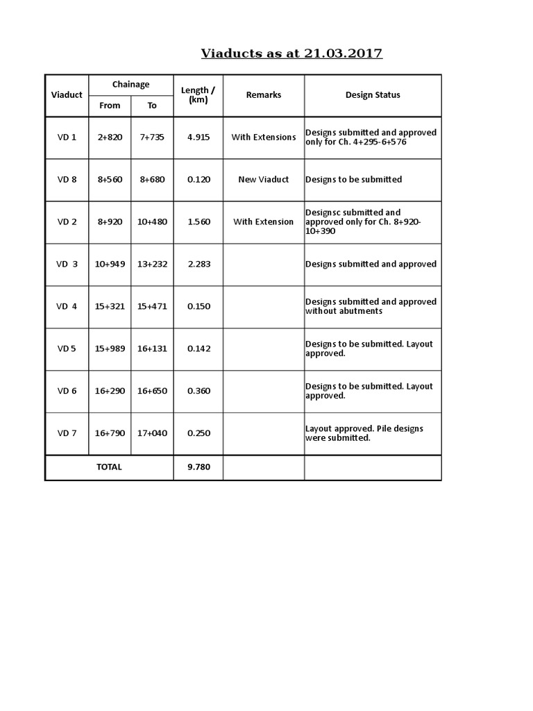 Work Progress-Bar Chart | PDF | Streets And Roads | Routes
