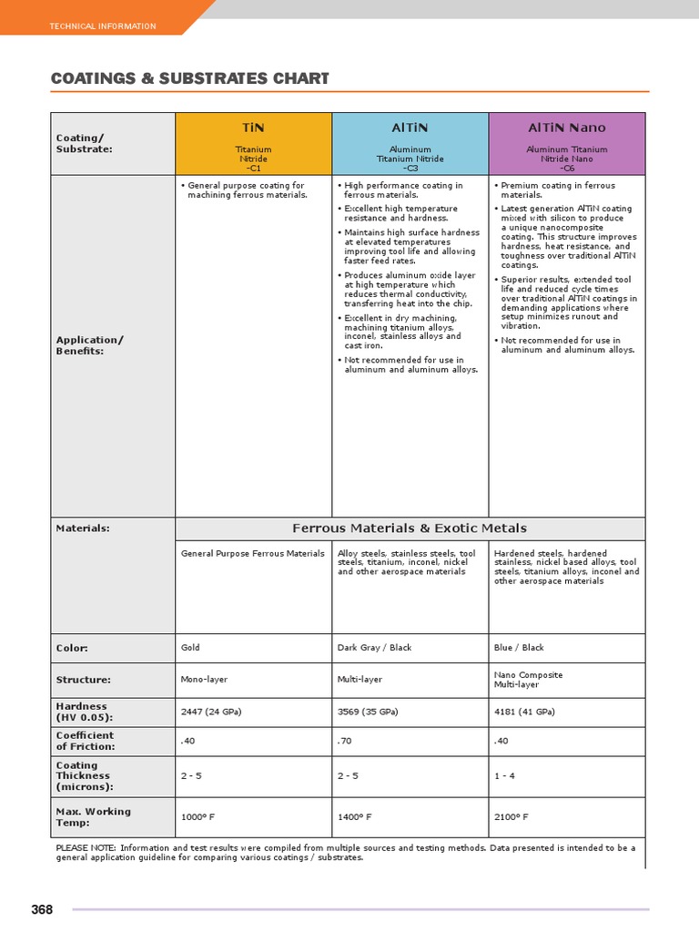 Inserts Chart Coatings | PDF | Chemical Vapor Deposition | Industrial ...