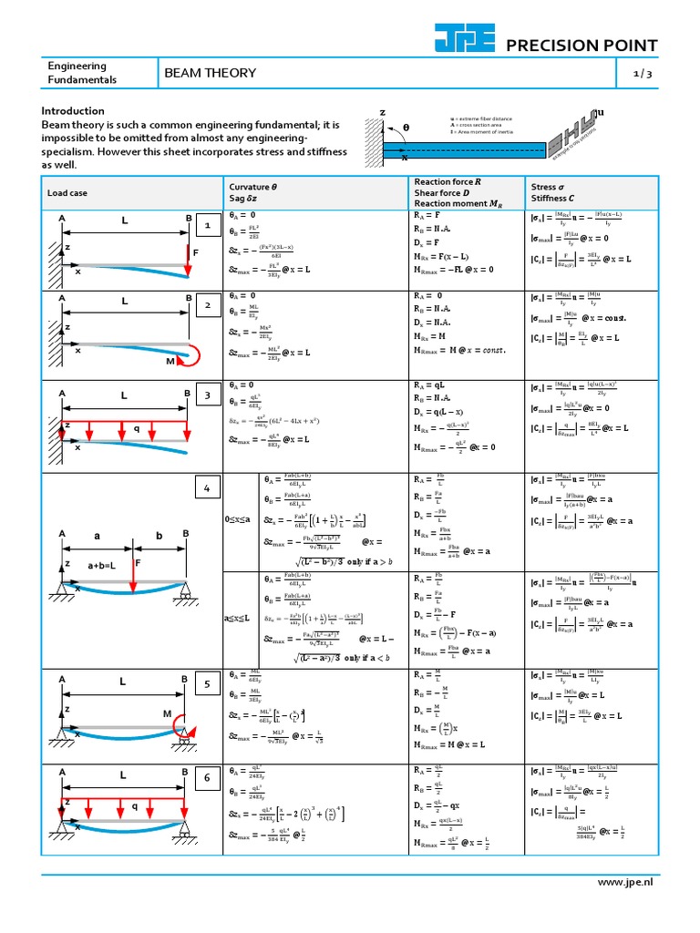 Precision Point: Beam Theory | PDF | Beam (Structure) | Solid Mechanics