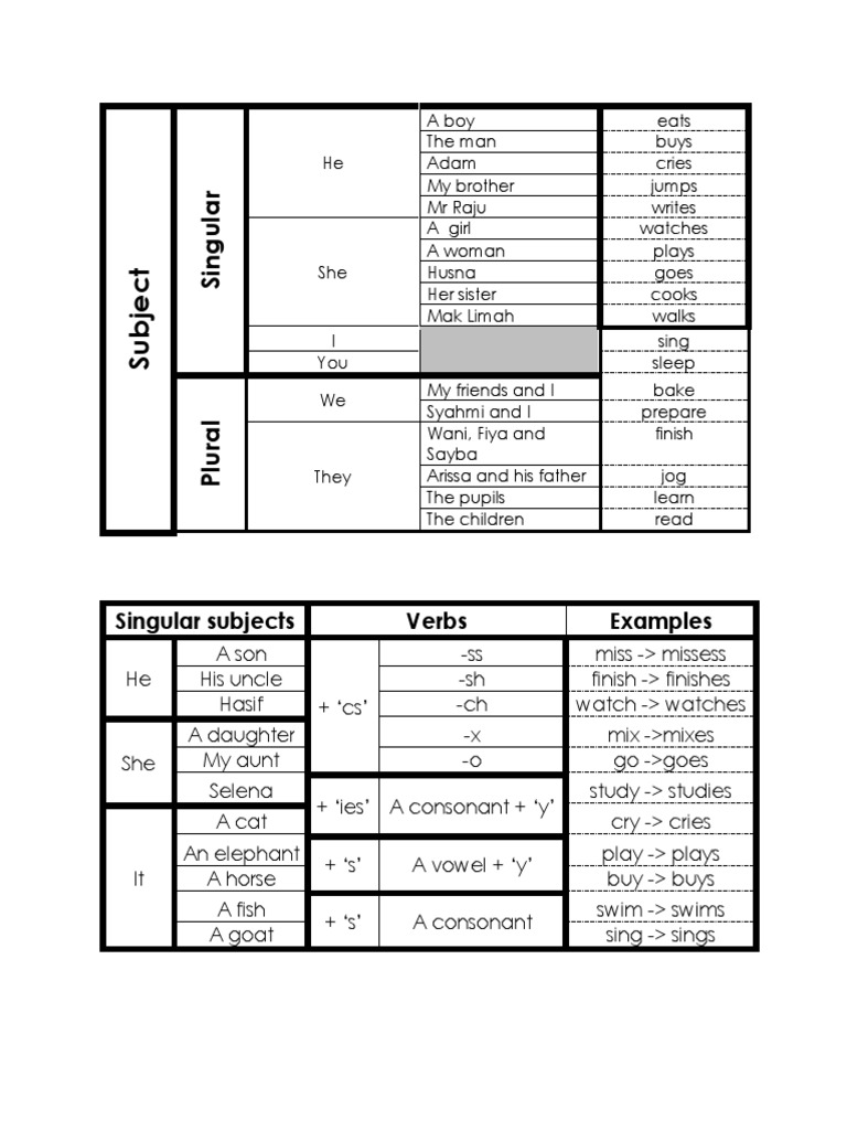 Singular Subjects Verbs Examples | PDF | Languages | Language Arts ...