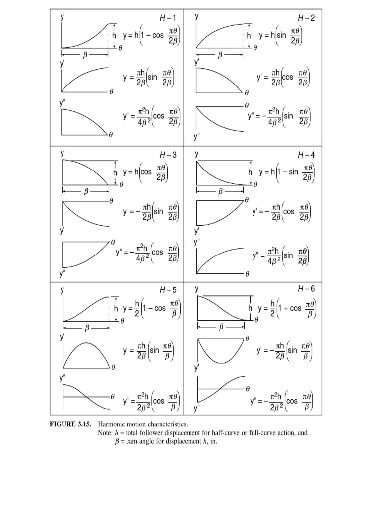 Cam Design Handbook | PDF | Velocity | Mechanics