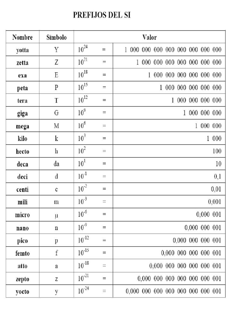 Prefijos de Cantidad | PDF