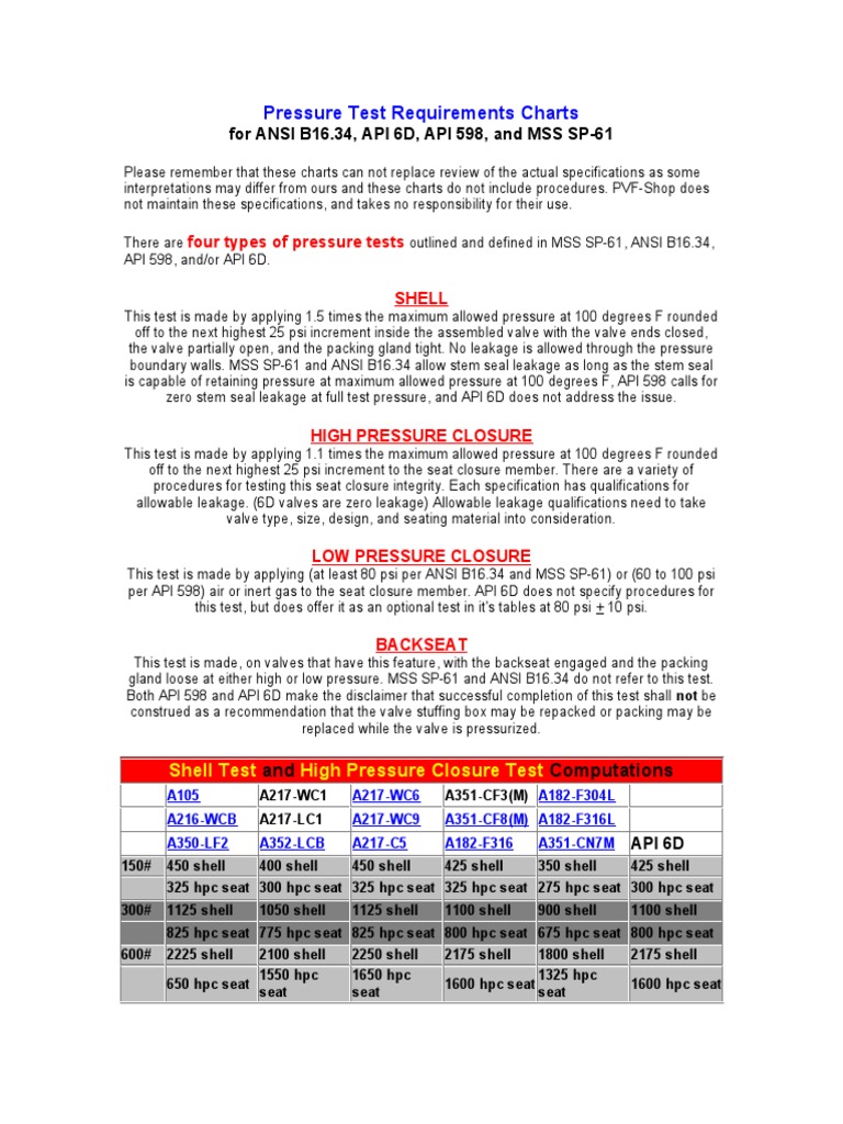 Pressure Test Requirements Charts | PDF