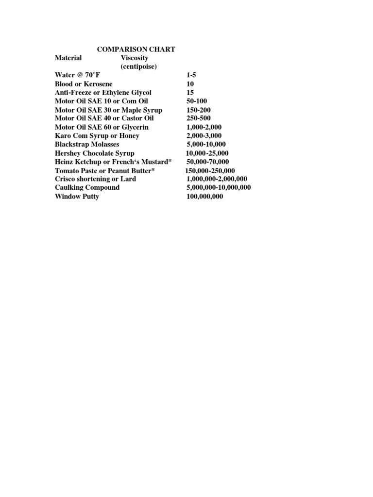 Viscosity: Viscosity Comparison Chart Material Viscosity (Centipoise) | PDF