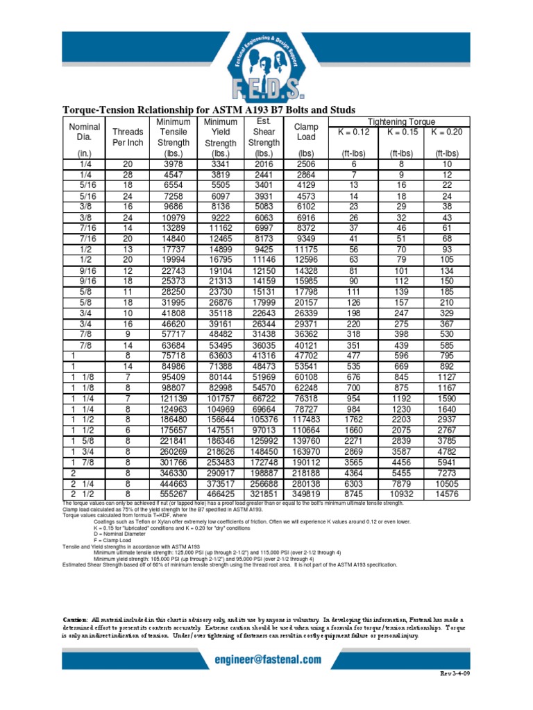 Torque-Tension Chart for B7 | Strength Of Materials | Yield (Engineering)