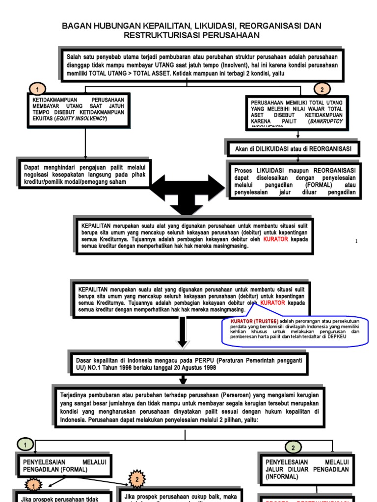 Bagan Kepailitan | PDF
