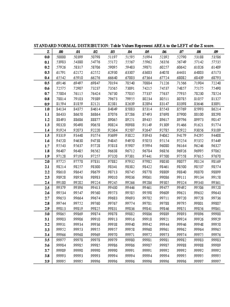 STANDARD NORMAL DISTRIBUTION: Table Values Represent AREA To The LEFT ...