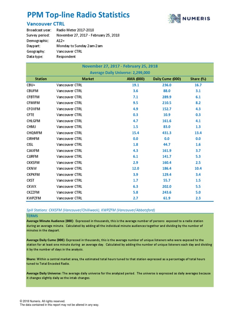 PPM Top-Line Radio Statistics | PDF | Radio | Broadcasting