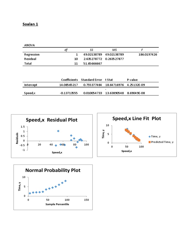 Speed, X Residual Plot Speed, X Line Fit Plot: Soalan 1 | PDF | Errors And Residuals | Econometrics