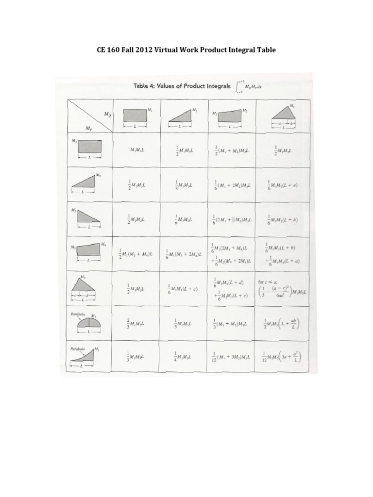 Virtual Work Product Integral Table PDF | PDF