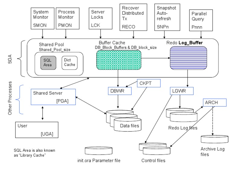 Syntax Architecture | PDF
