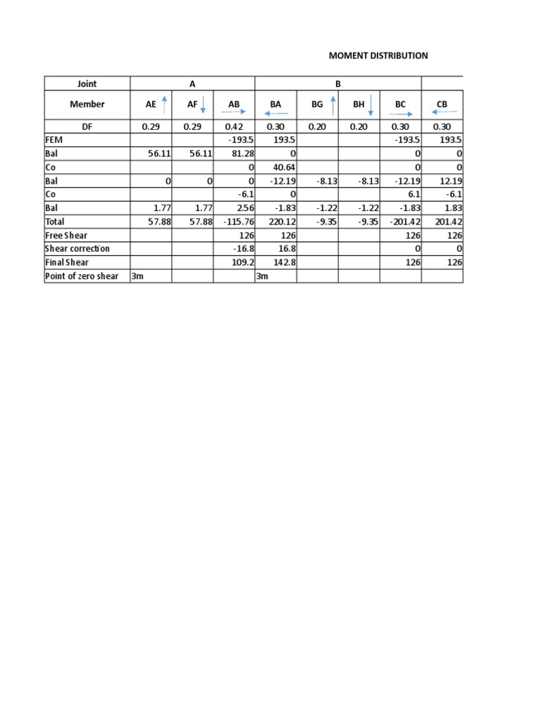 Moment Distribution | PDF