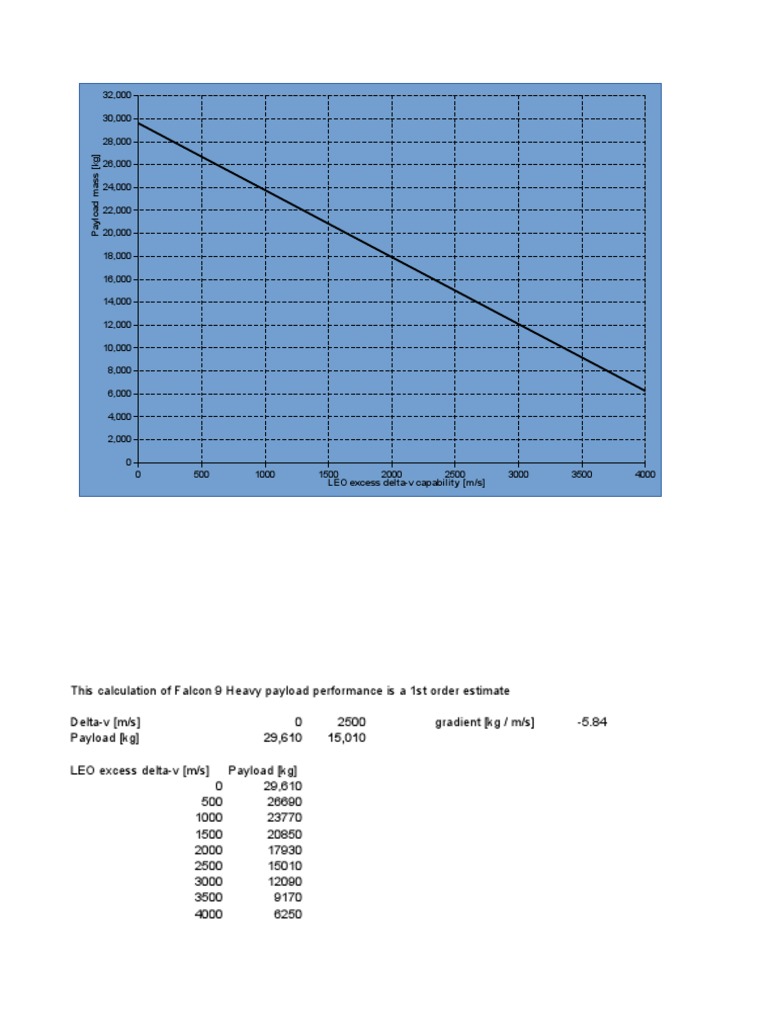 Launch Vehicle Payload Capability | PDF | Astronomy | Flight